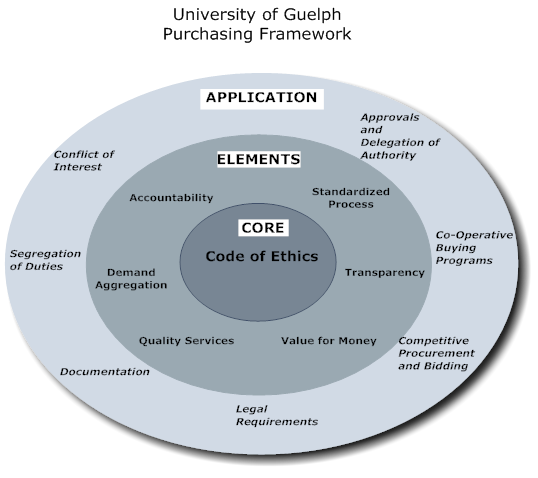 Purchasing Policy | Financial Services